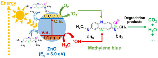 Taguchi L9 (34) Orthogonal Array Design for Photocatalytic Degradation of Methylene Blue Dye by ...