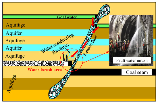 Precise Judgment of Reverse Fault-Induced Water Inrush Hazard under ...