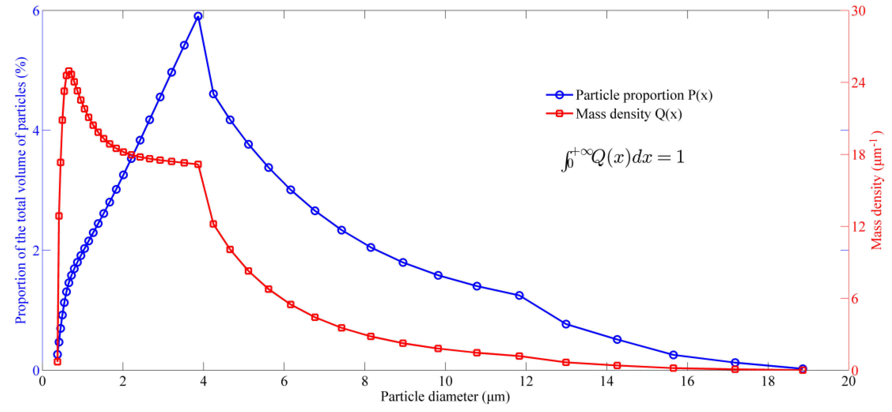 The Comparison of Seven Models to Simulate the Transport and Deposition ...