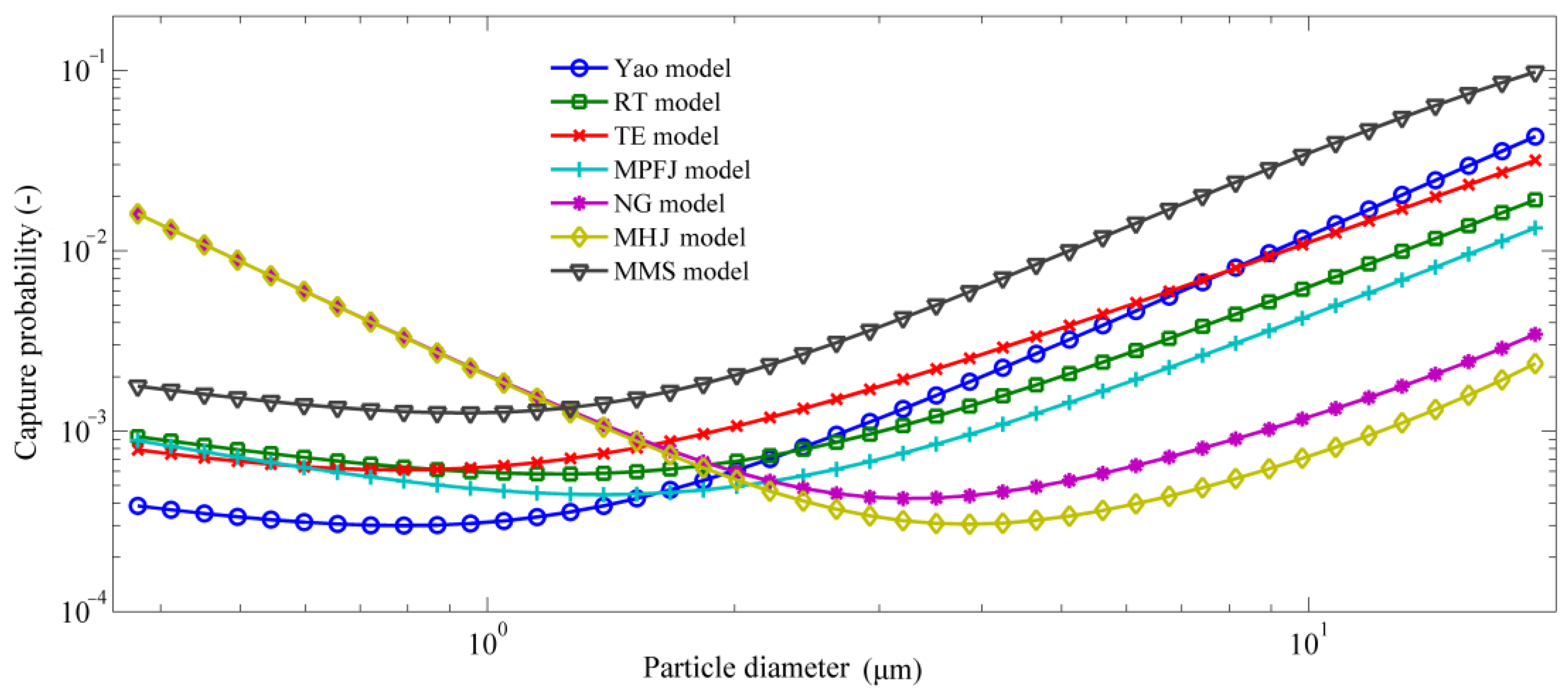 The Comparison of Seven Models to Simulate the Transport and Deposition of Polydisperse ...