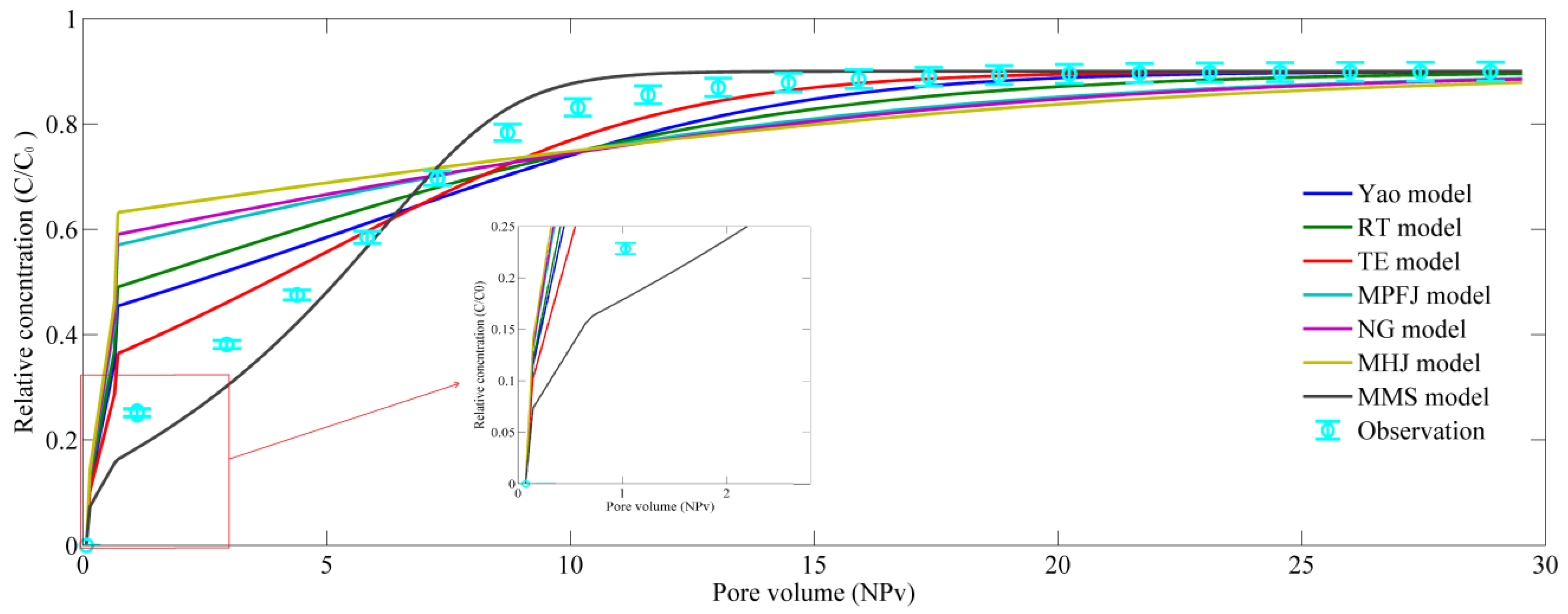 The Comparison of Seven Models to Simulate the Transport and Deposition of Polydisperse ...