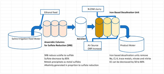Treatment of Saline Irrigation Water Using a Sulfate-Reducing ...