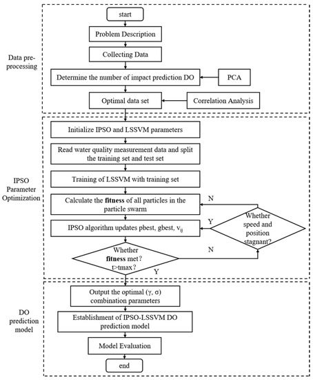 Dissolved Oxygen Prediction Model for the Yangtze River Estuary Basin Using IPSO-LSSVM