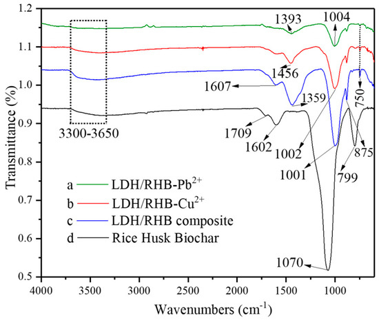 Preparation of ZnMgAl-Layered Double Hydroxide and Rice Husk Biochar ...