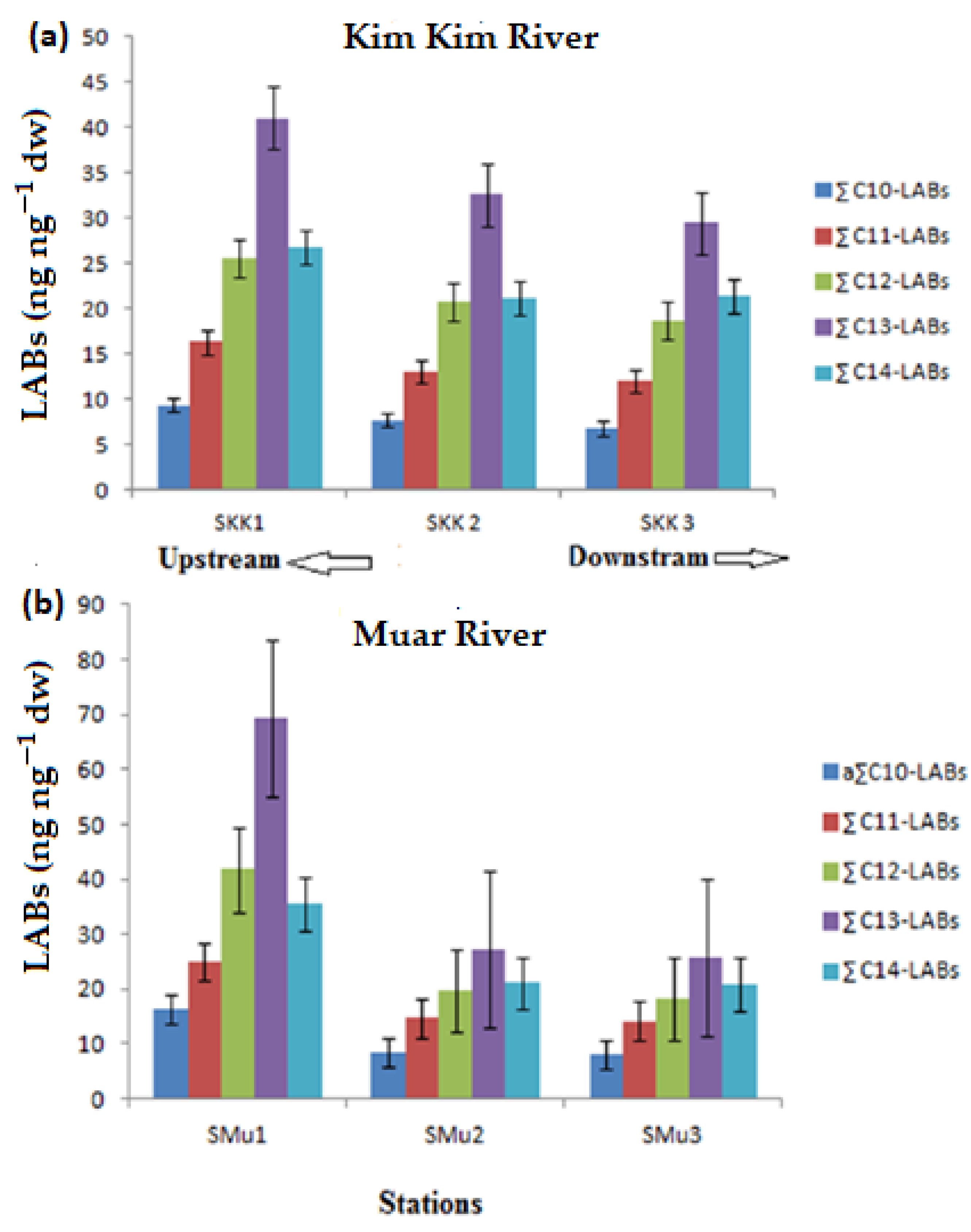 Water Pollution Graphs Charts