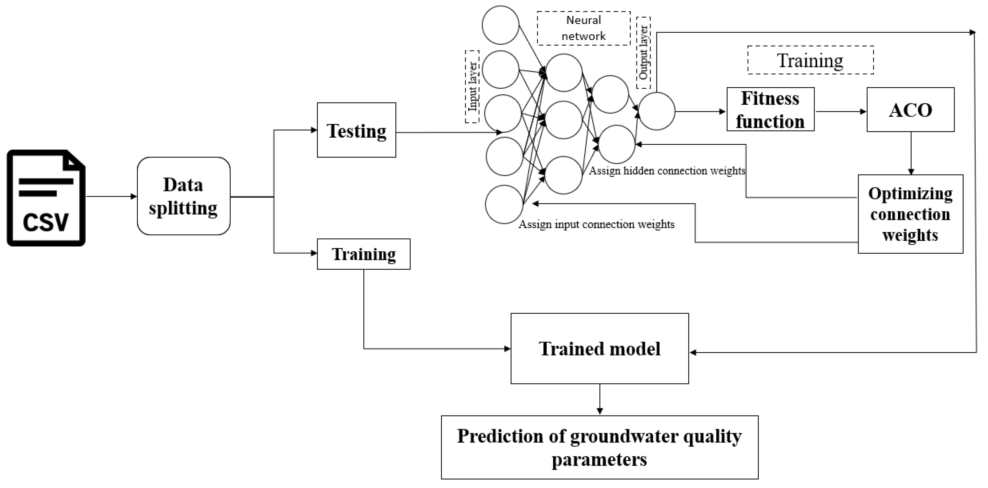 Ant Colony Based Artificial Neural Network for Predicting Spatial and Temporal Variation in ...
