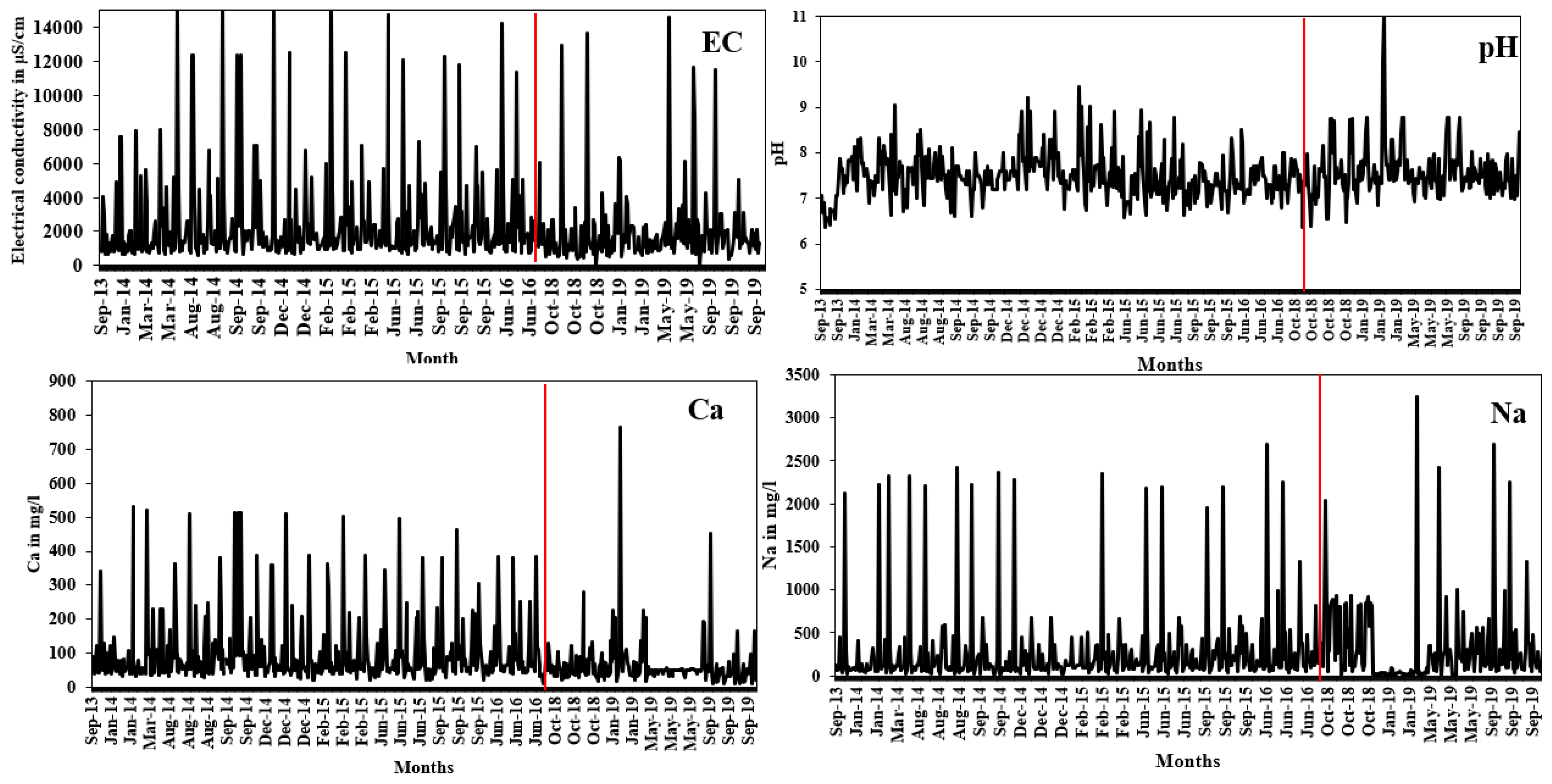 Ant Colony Based Artificial Neural Network for Predicting Spatial and Temporal Variation in ...