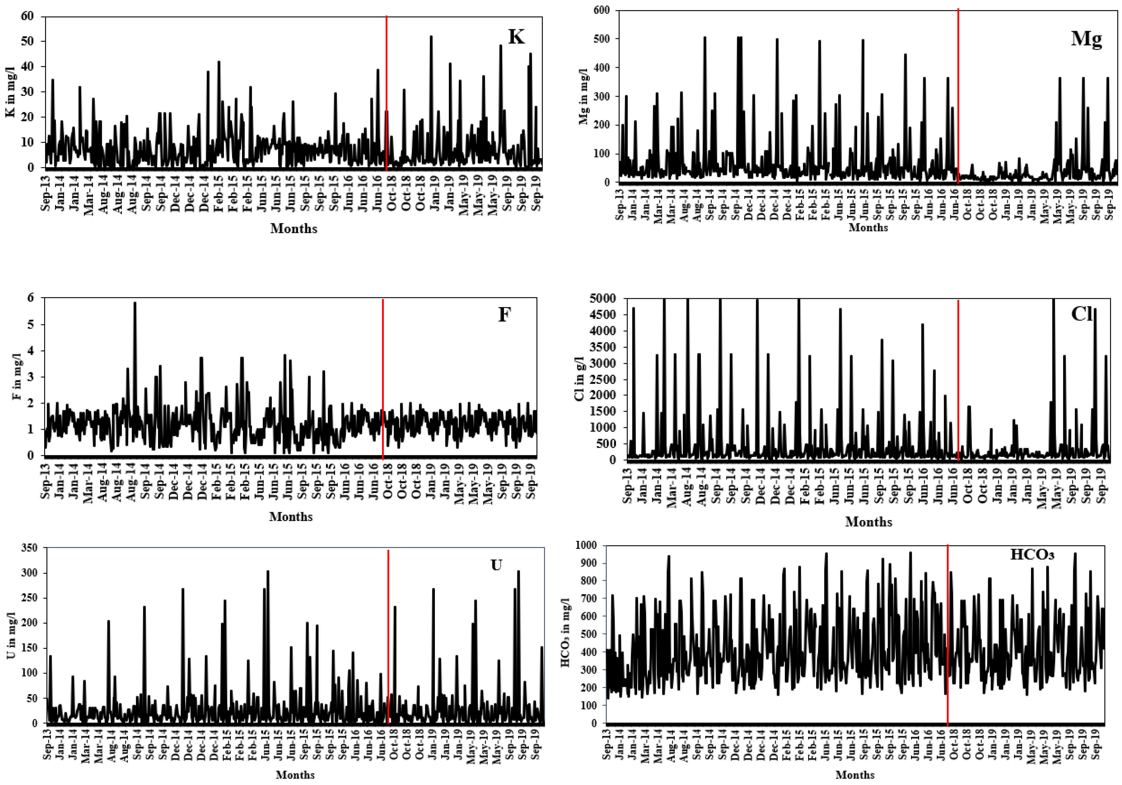 Ant Colony Based Artificial Neural Network for Predicting Spatial and Temporal Variation in ...