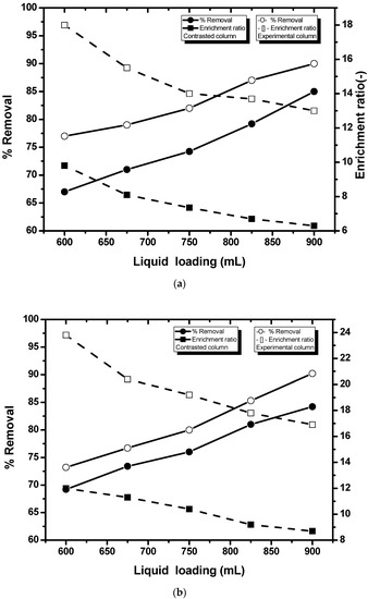 Treatment of Dyeing Wastewater Using Foam Separation: Optimization Studies