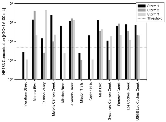 Water | Free Full-Text | Dry and Wet Weather Survey for Human Fecal ...