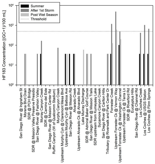 Dry and Wet Weather Survey for Human Fecal Sources in the San Diego ...