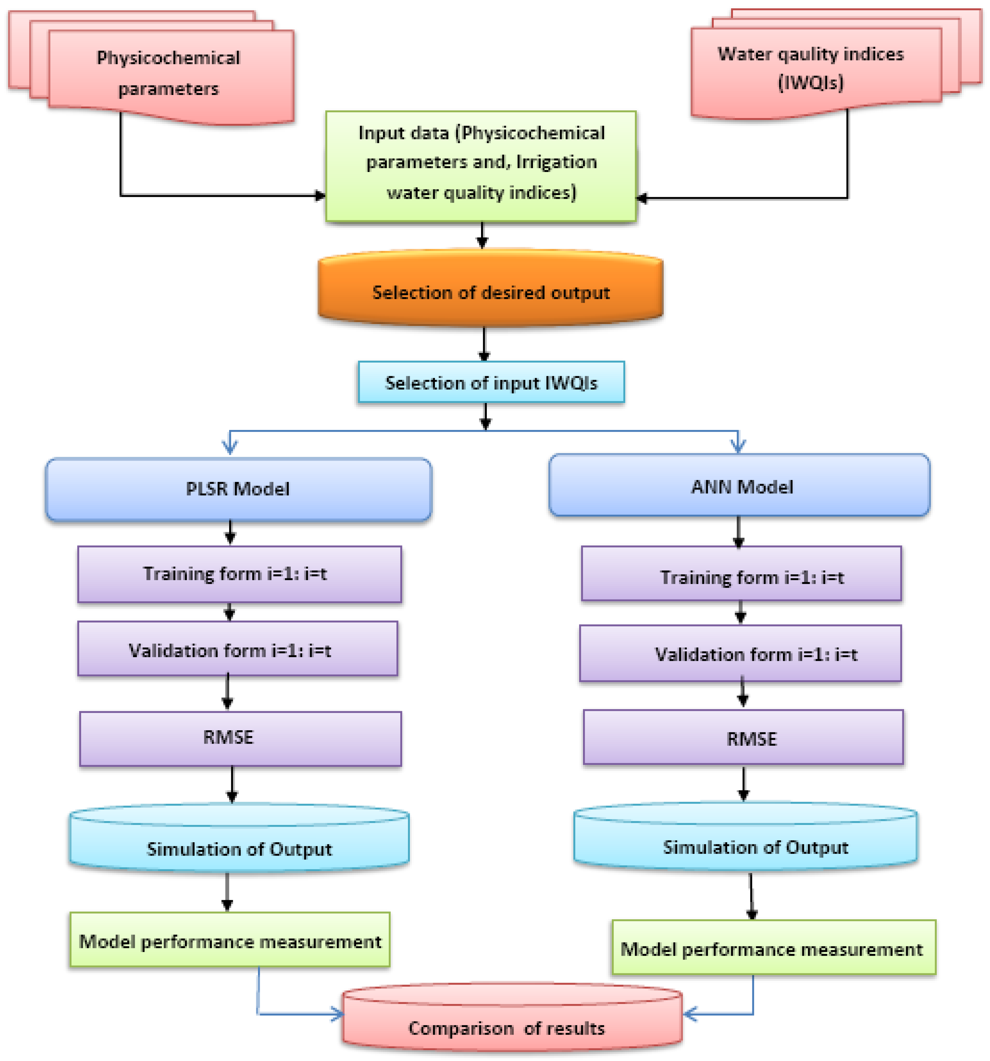 Water | Free Full-Text | Water Quality Evaluation and Prediction Using Irrigation Indices ...
