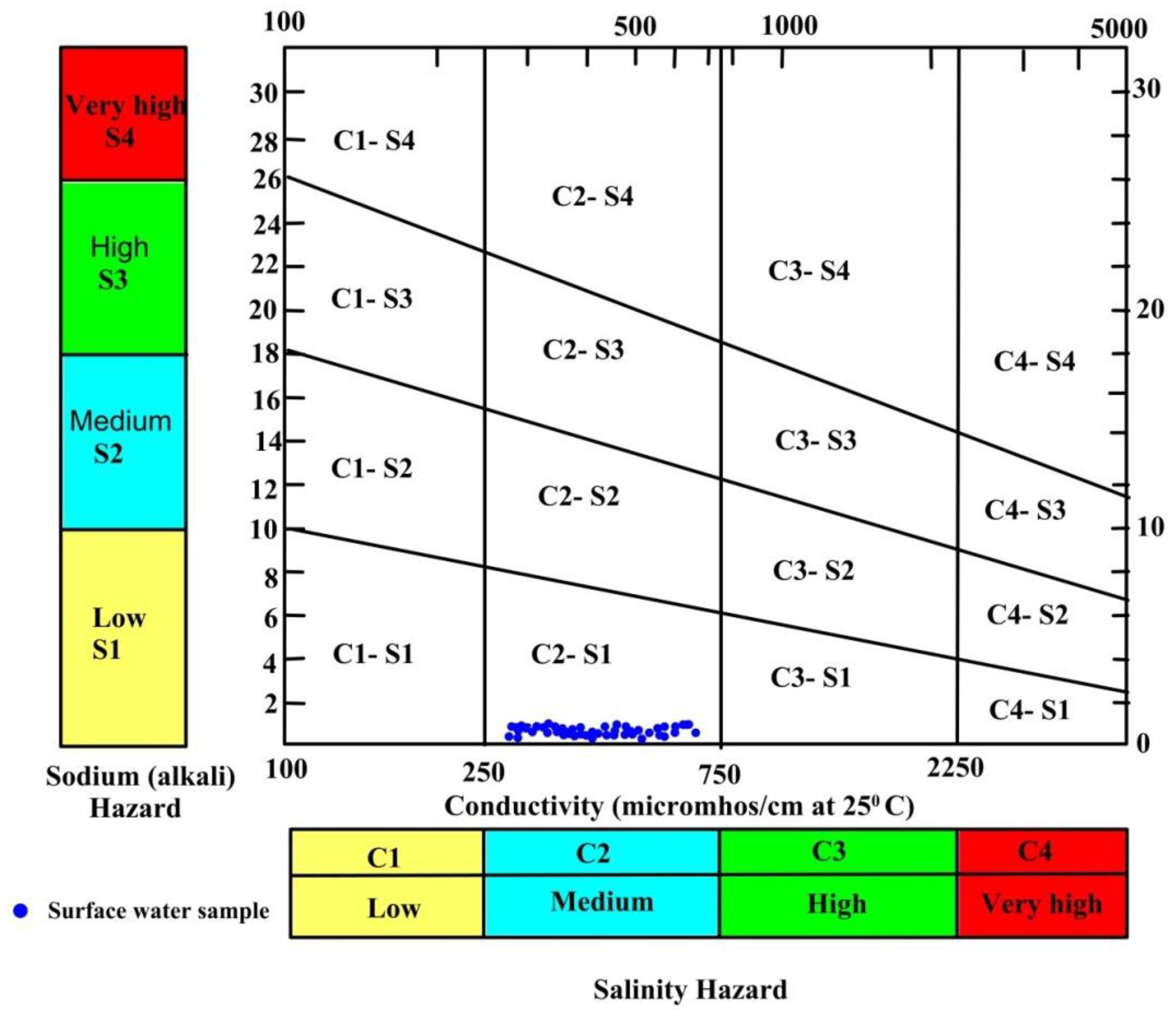 Water Quality Evaluation and Prediction Using Irrigation Indices, Artificial Neural Networks ...