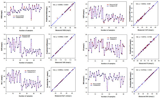 Water Quality Evaluation and Prediction Using Irrigation Indices, Artificial Neural Networks ...