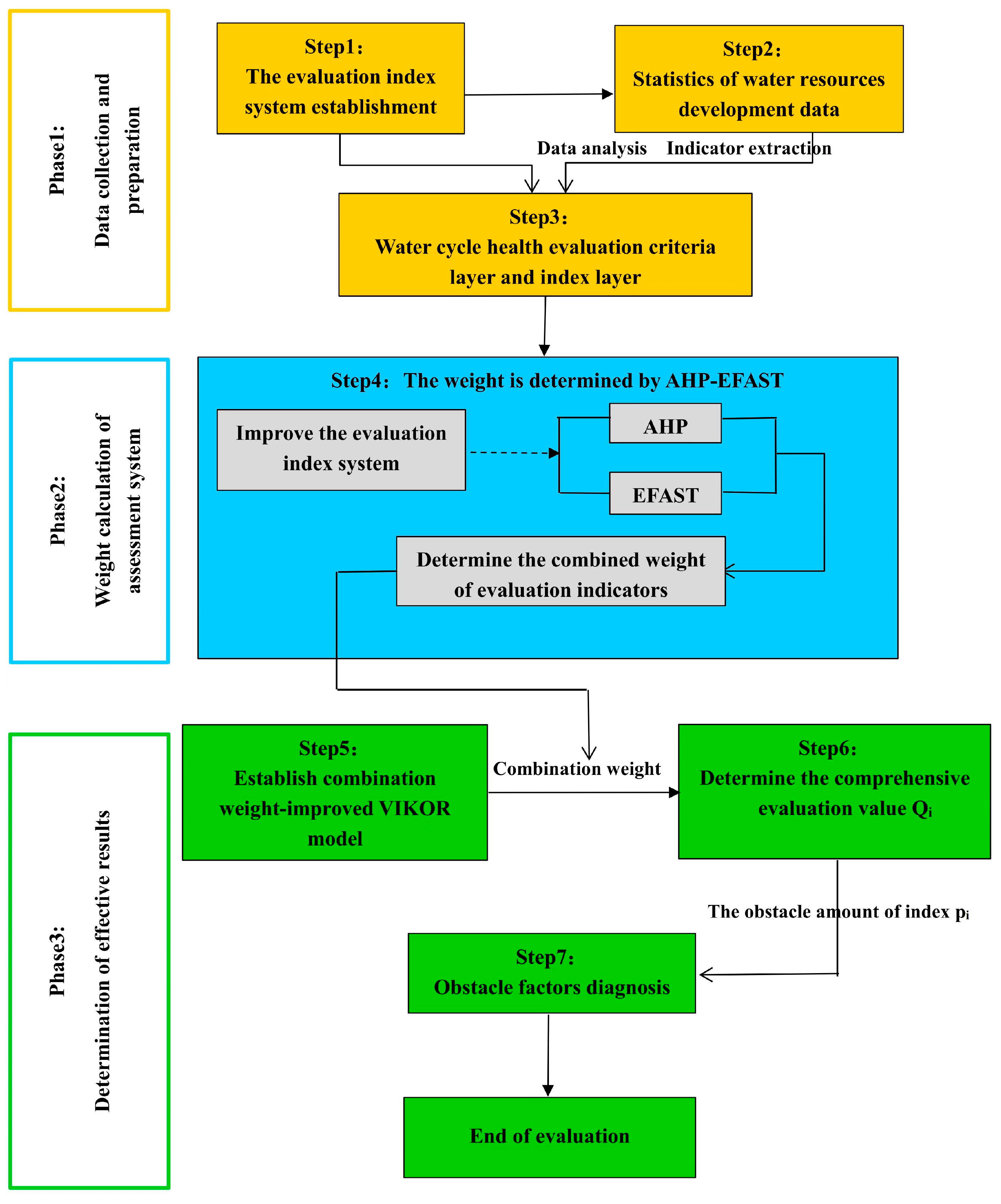 Water | Free Full-Text | Water Cycle Health Assessment Using the ...
