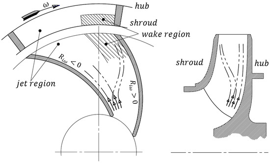 Application of the 3D Inverse Design Method in Reversible Pump Turbines and Francis Turbines