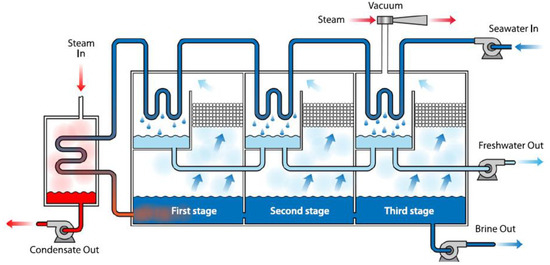 Current Status and Advancement in Thermal and Membrane-Based Hybrid ...