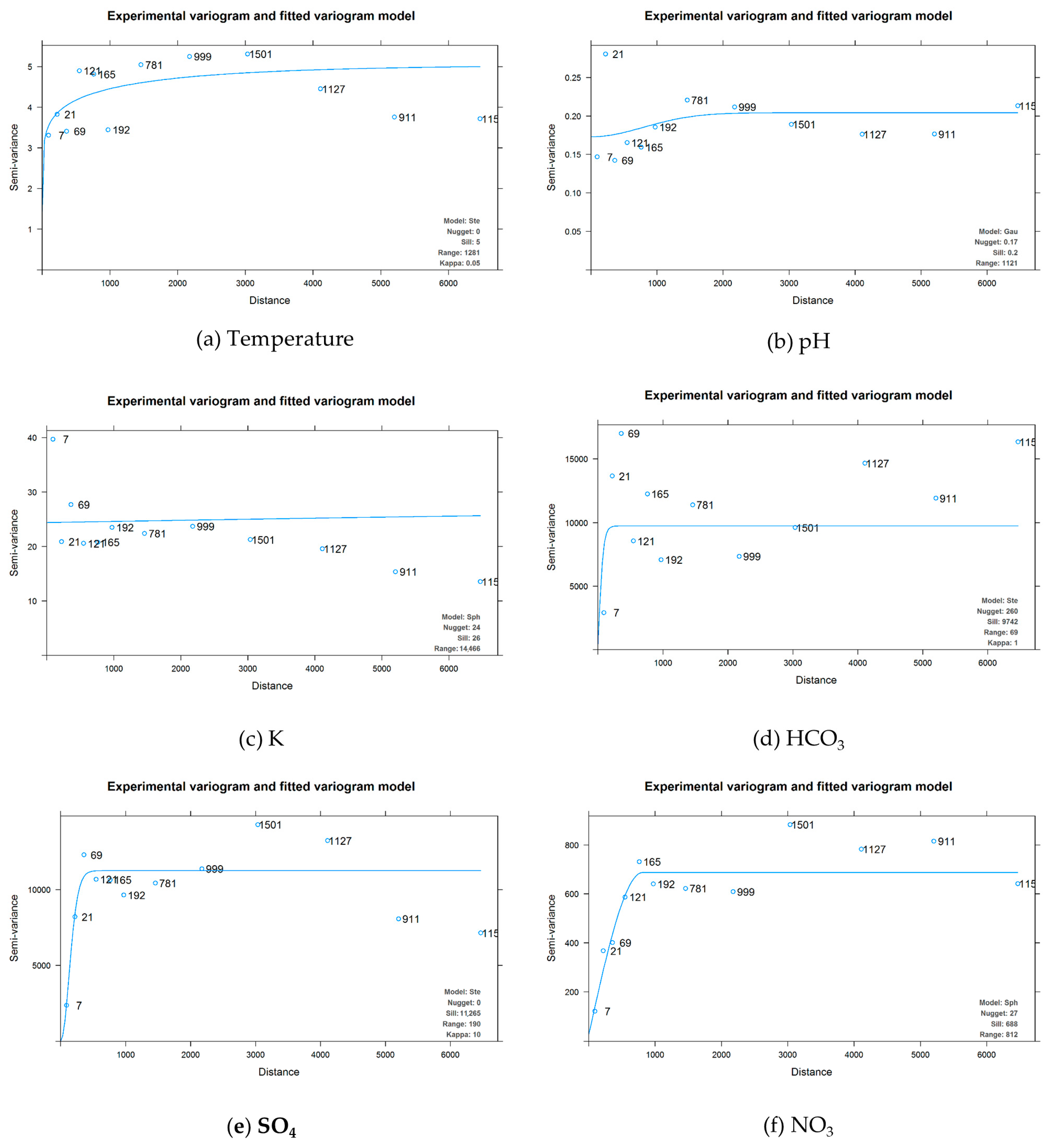 Spatial or Random Cross-Validation? The Effect of Resampling Methods in Predicting Groundwater ...