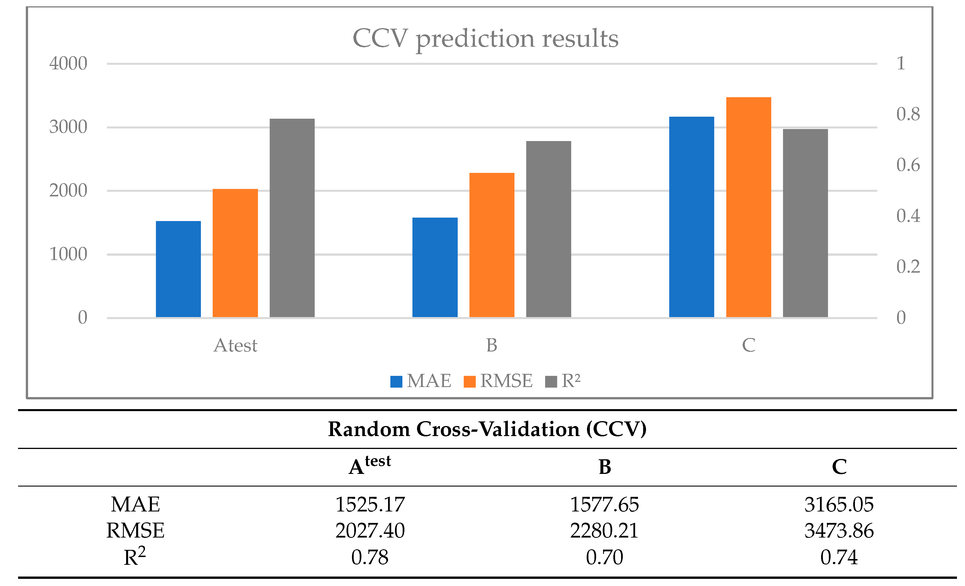 Spatial or Random Cross-Validation? The Effect of Resampling Methods in Predicting Groundwater ...
