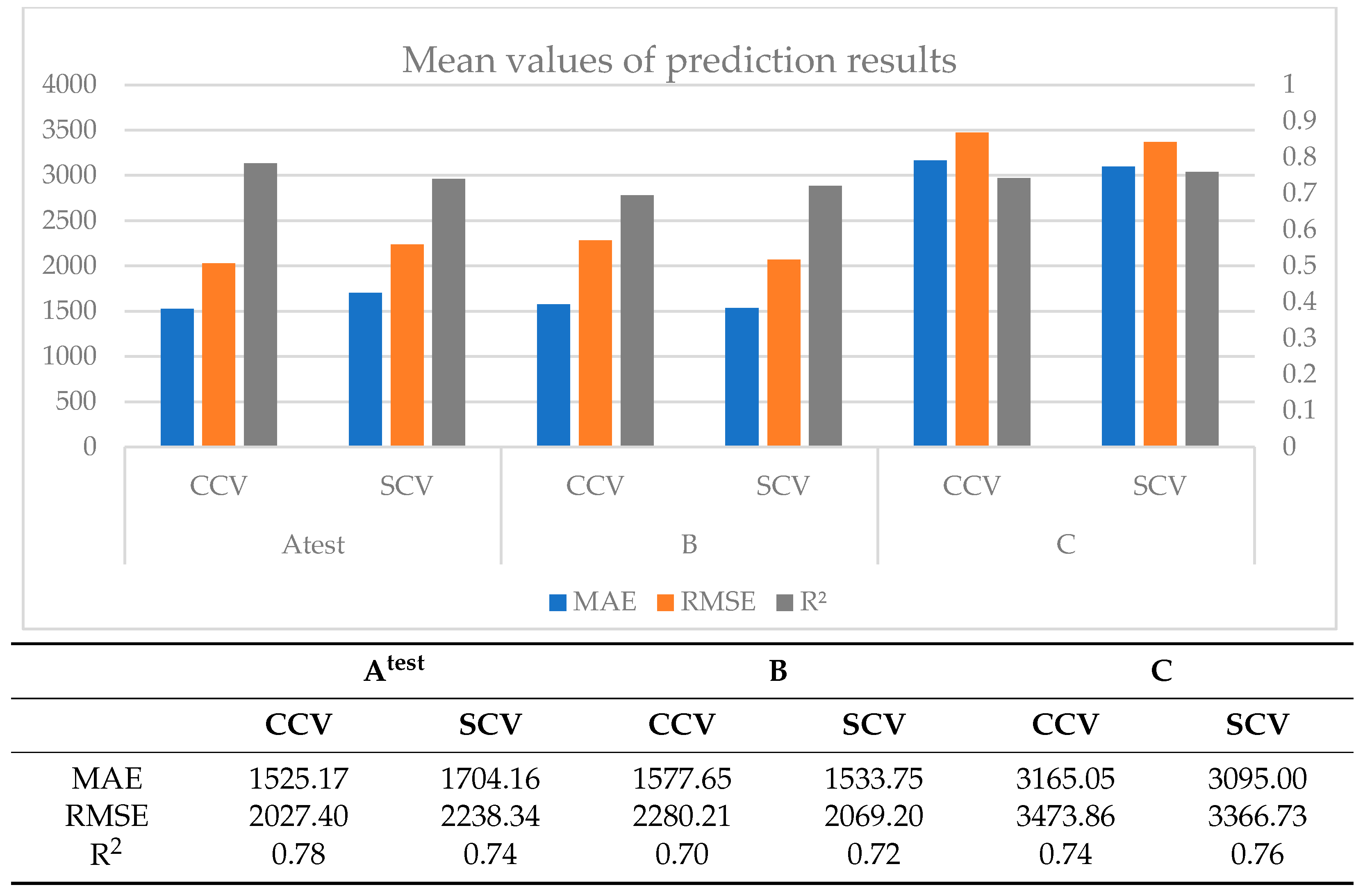 Spatial or Random Cross-Validation? The Effect of Resampling Methods in Predicting Groundwater ...