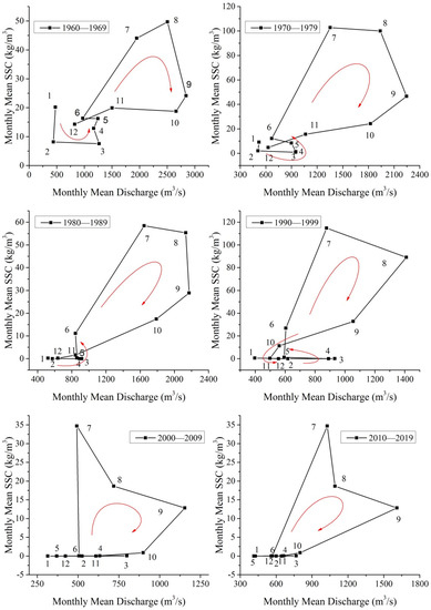 Water | Free Full-Text | Changes in Water and Sediment Processes in the ...