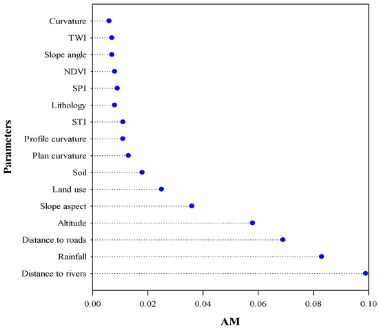 Optimizing Rotation Forest-Based Decision Tree Algorithms for Groundwater Potential Mapping