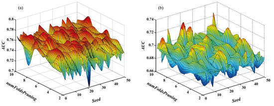 Optimizing Rotation Forest-Based Decision Tree Algorithms for Groundwater Potential Mapping