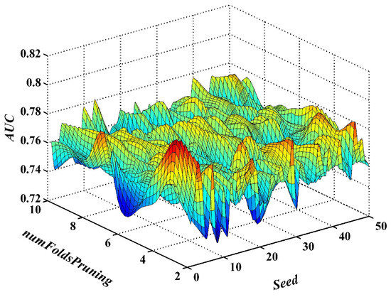 Optimizing Rotation Forest-Based Decision Tree Algorithms for Groundwater Potential Mapping