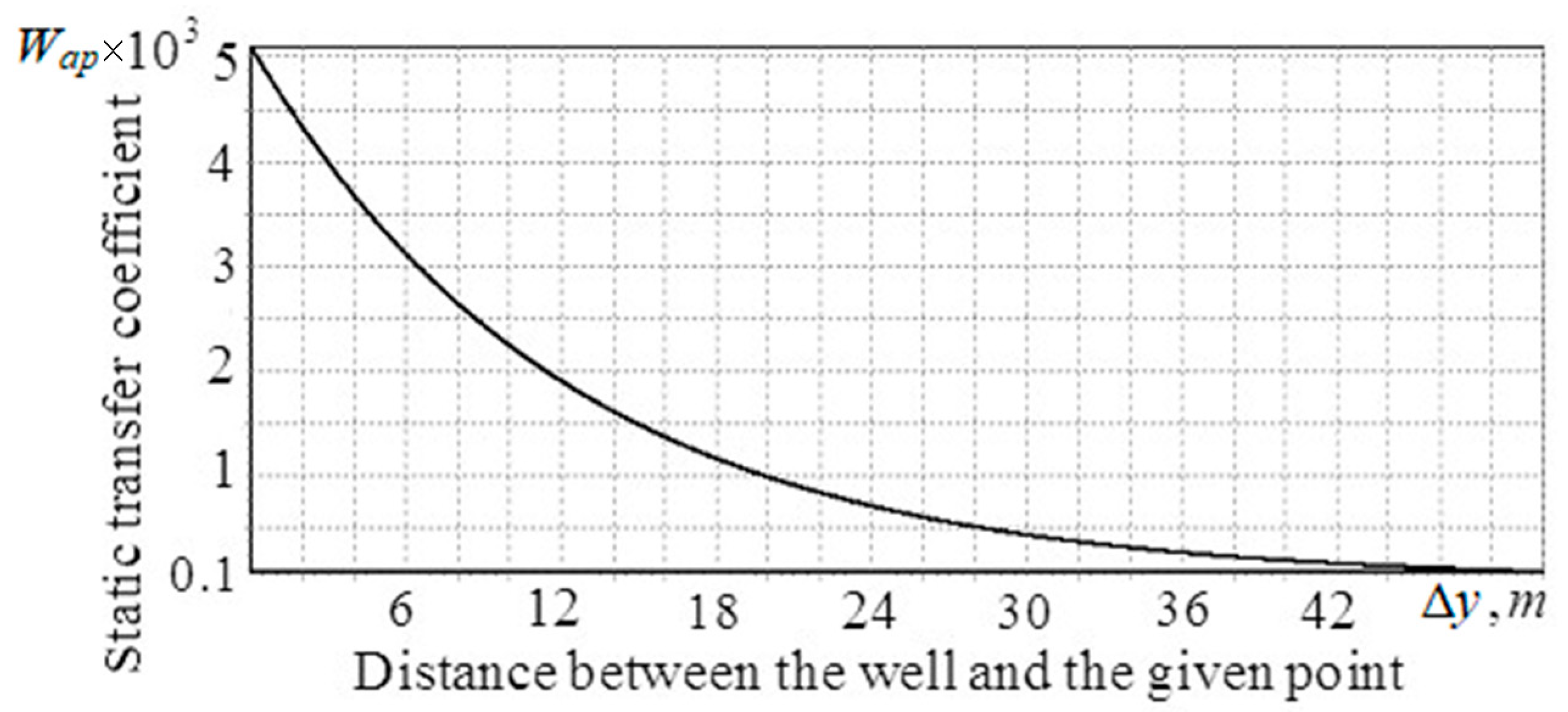 Modeling of Distributed Control System for Network of Mineral Water Wells