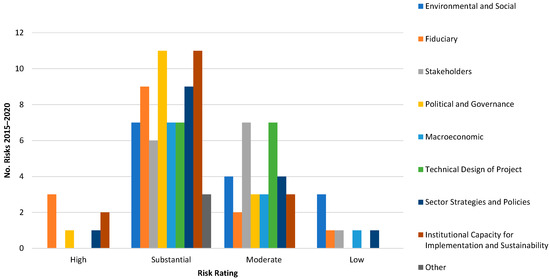 Project Risks Influence on Water Supply and Sanitation Sector Financing ...