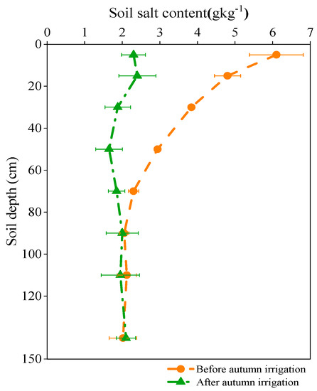 Effect of Autumn Irrigation on Salt Leaching under Subsurface Drainage ...