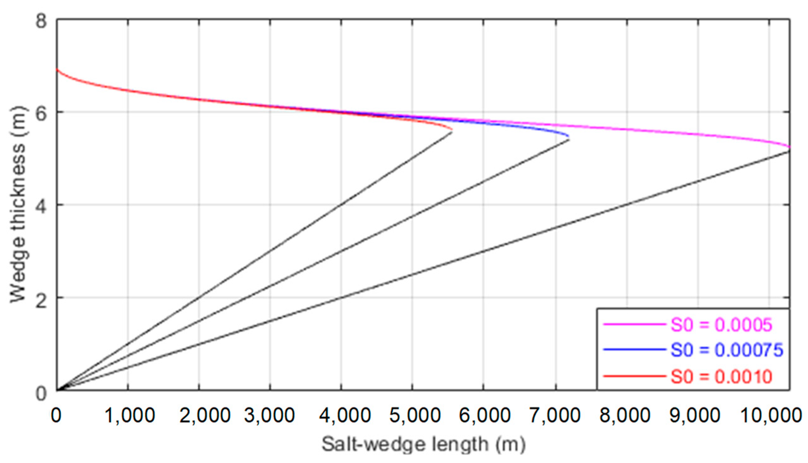 Simulation of Saltwater Intrusion in the Minho River Estuary under Sea ...