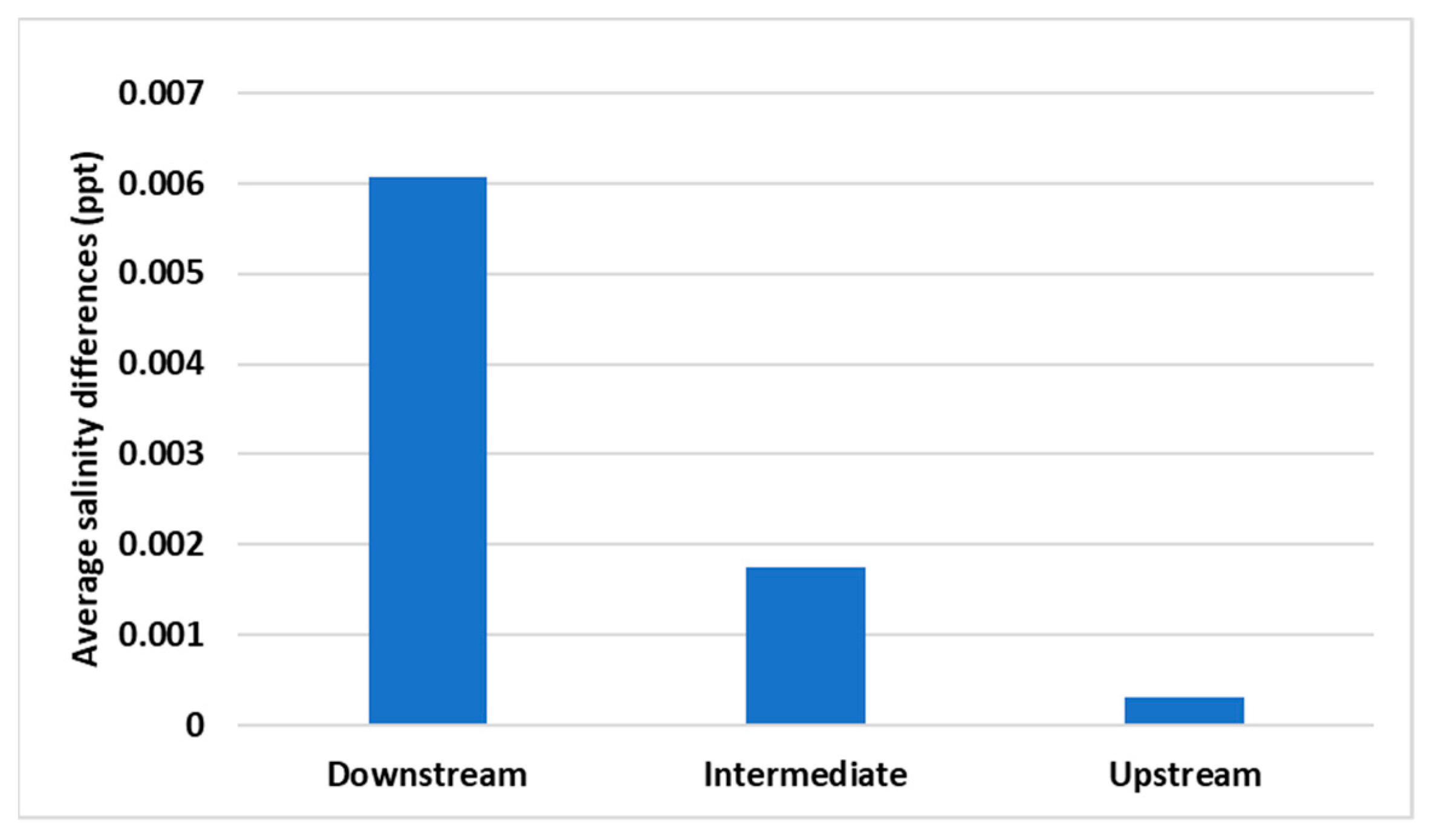 Water | Free Full-Text | Simulation of Saltwater Intrusion in the Minho ...