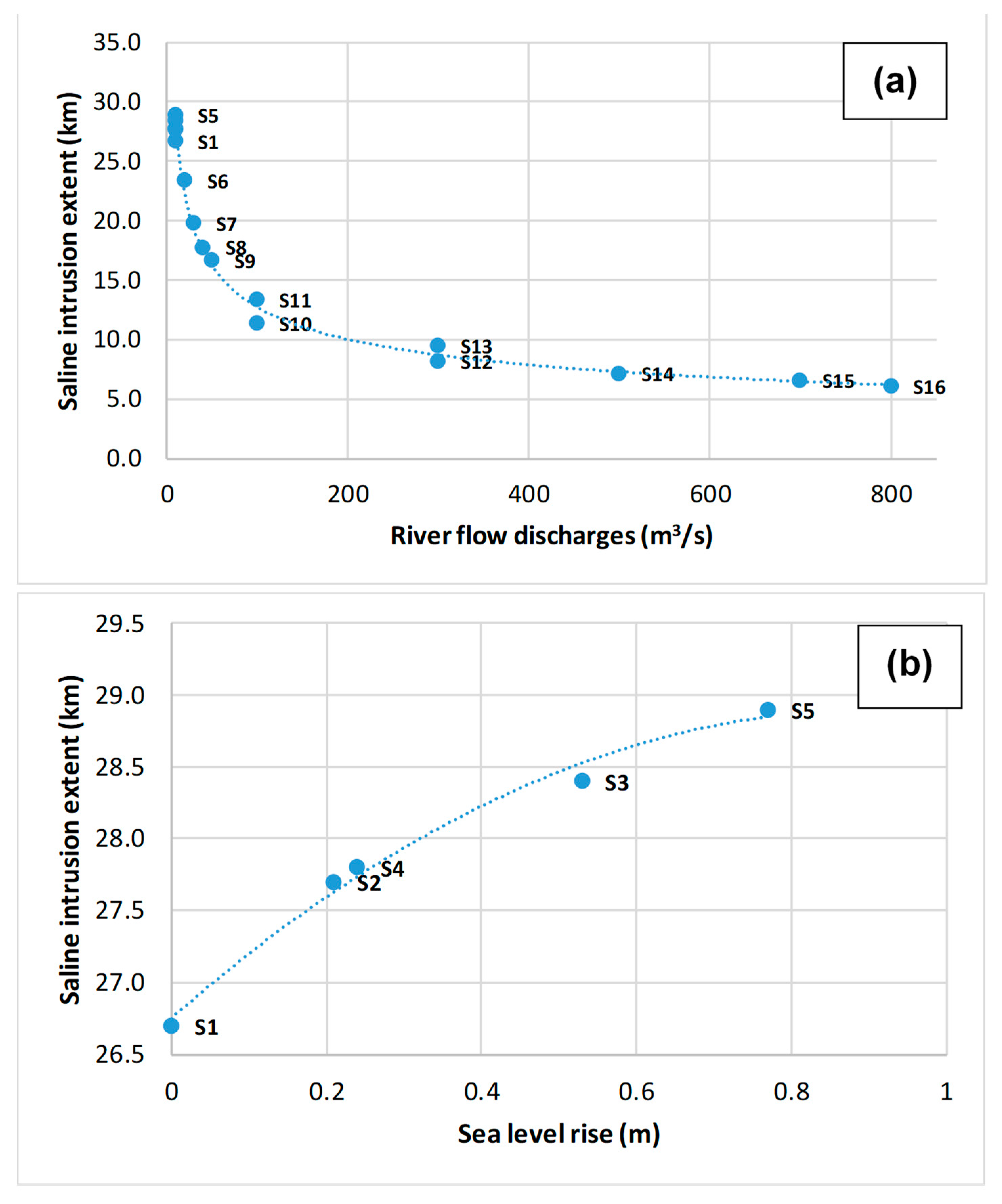 Simulation of Saltwater Intrusion in the Minho River Estuary under Sea ...