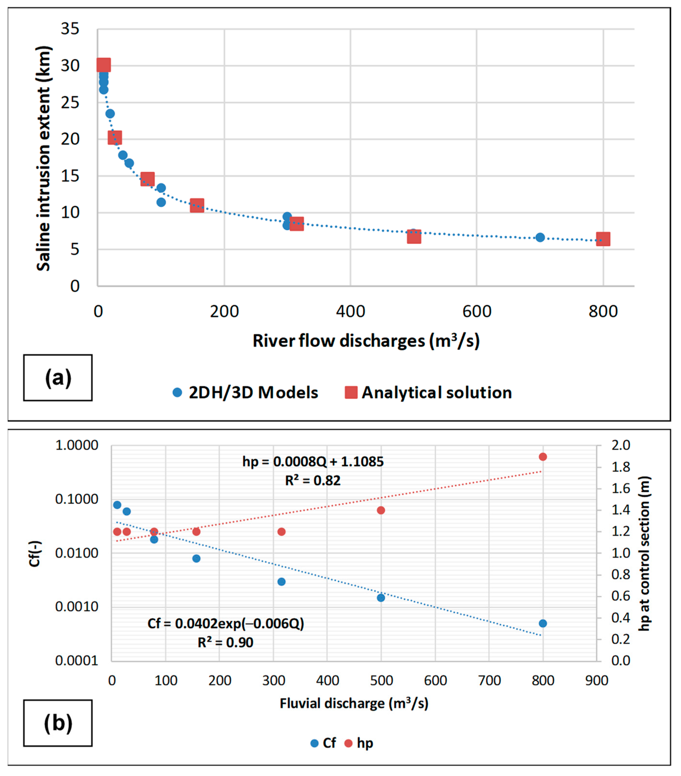 Simulation of Saltwater Intrusion in the Minho River Estuary under Sea ...