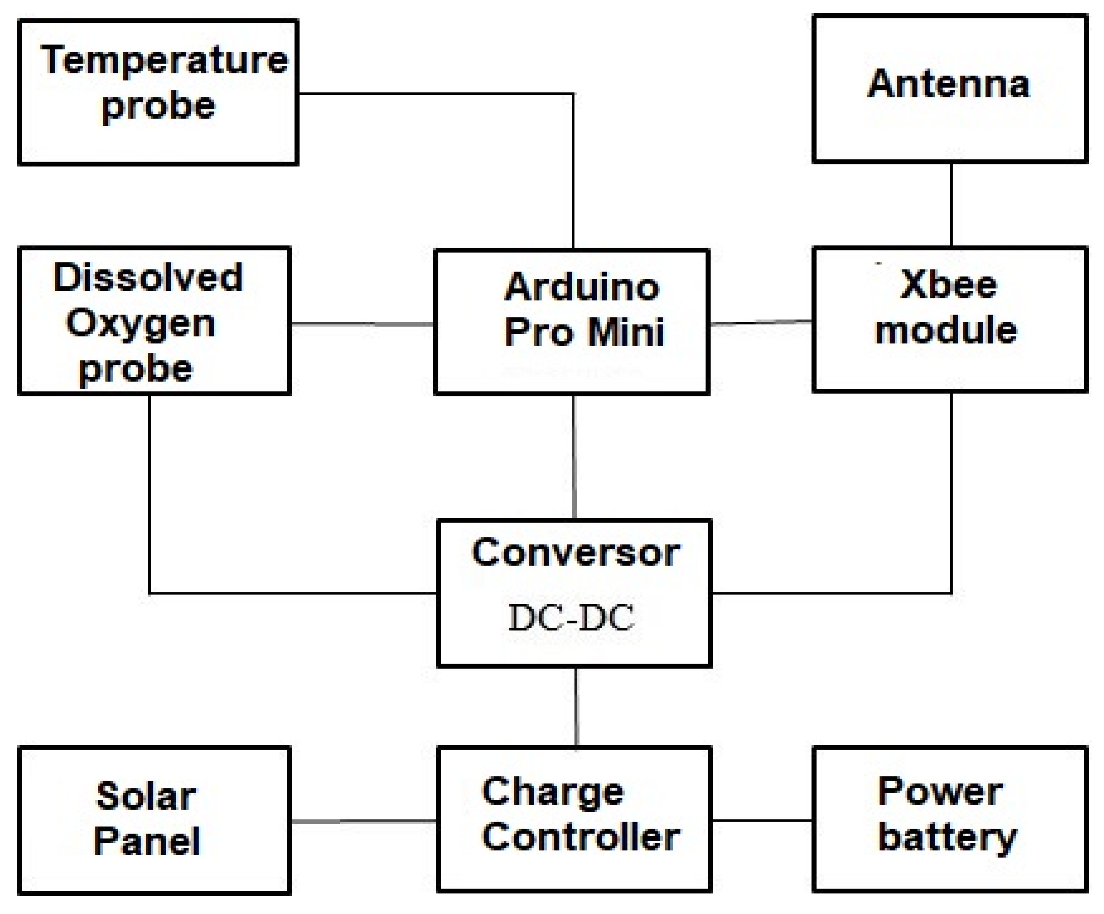 Development of a Platform for Monitoring the Levels of Dispersed Oxygen ...