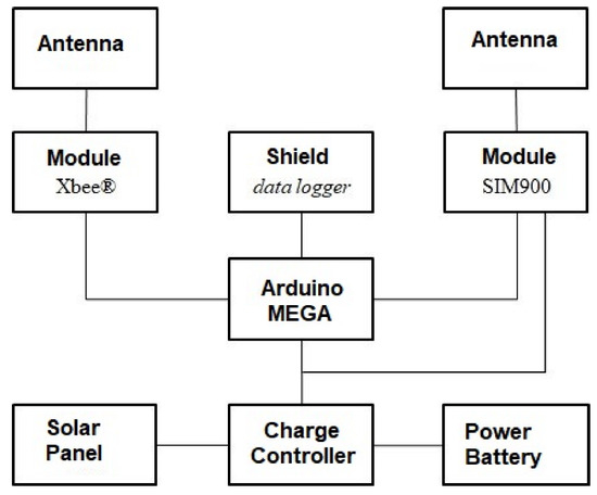 Development of a Platform for Monitoring the Levels of Dispersed Oxygen ...