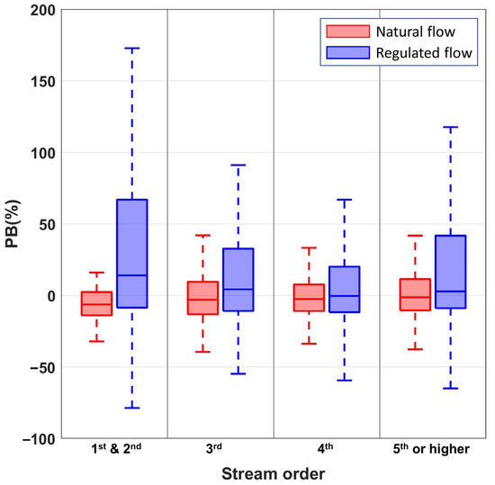 Assessing the National Water Model’s Streamflow Estimates Using a Multi ...