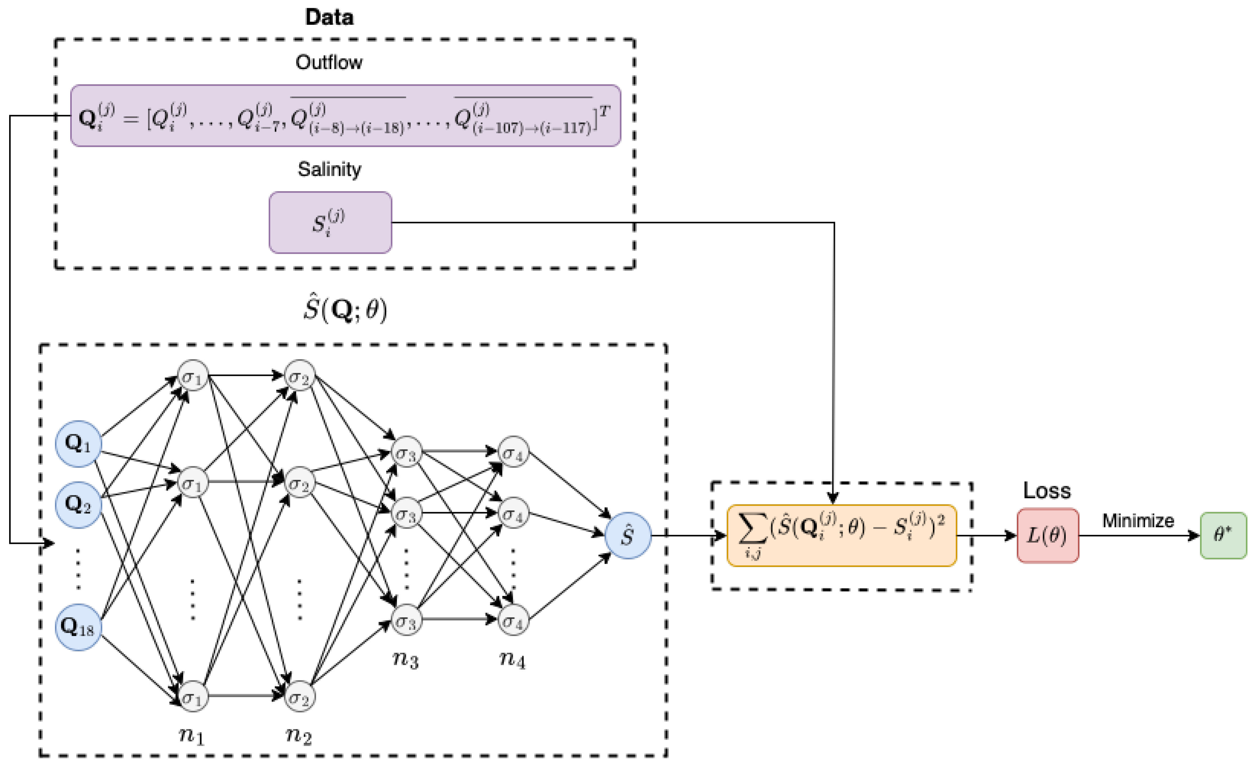 Water | Free Full-Text | Physics-Informed Neural Networks-Based Salinity Modeling in the ...
