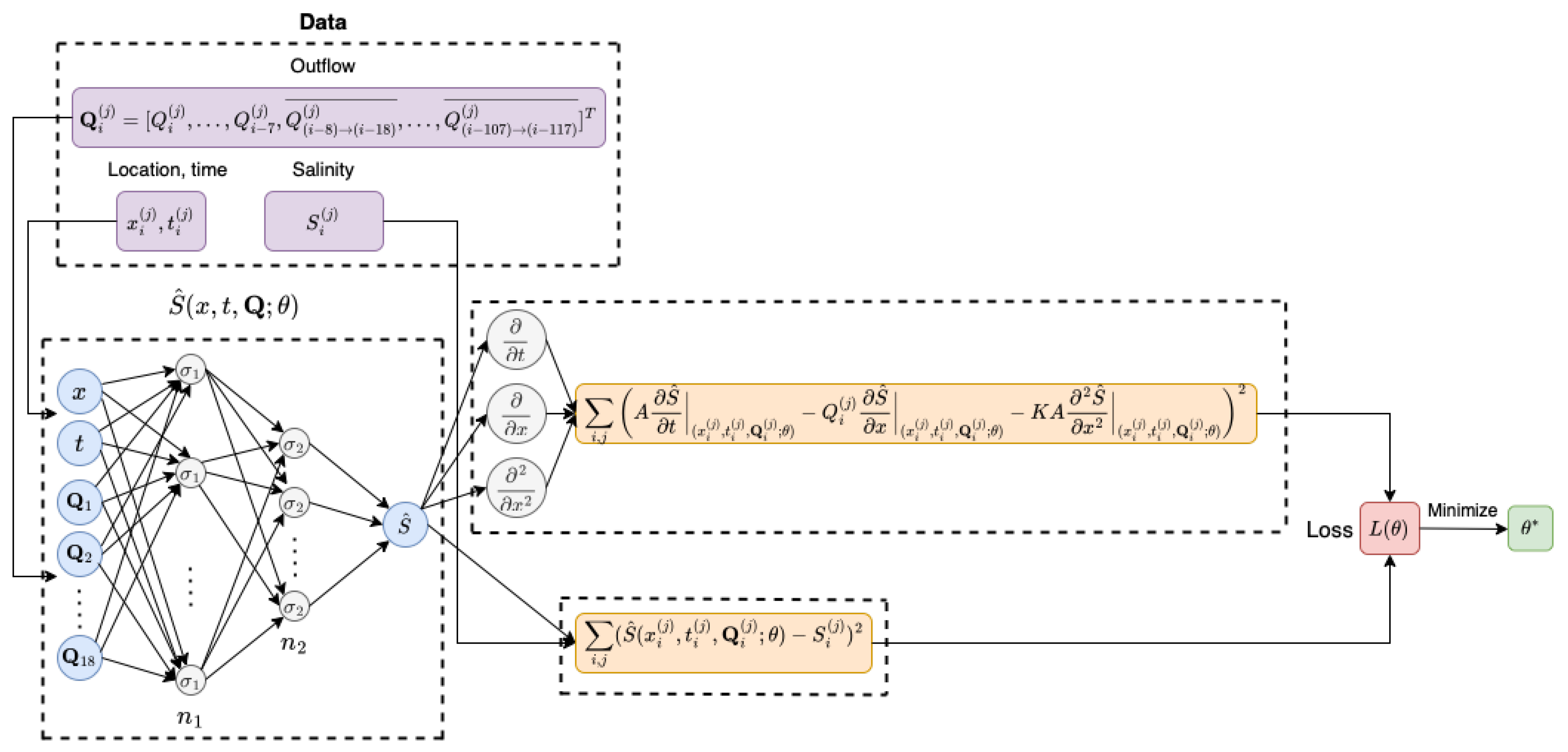 Water | Free Full-Text | Physics-Informed Neural Networks-Based Salinity Modeling in the ...