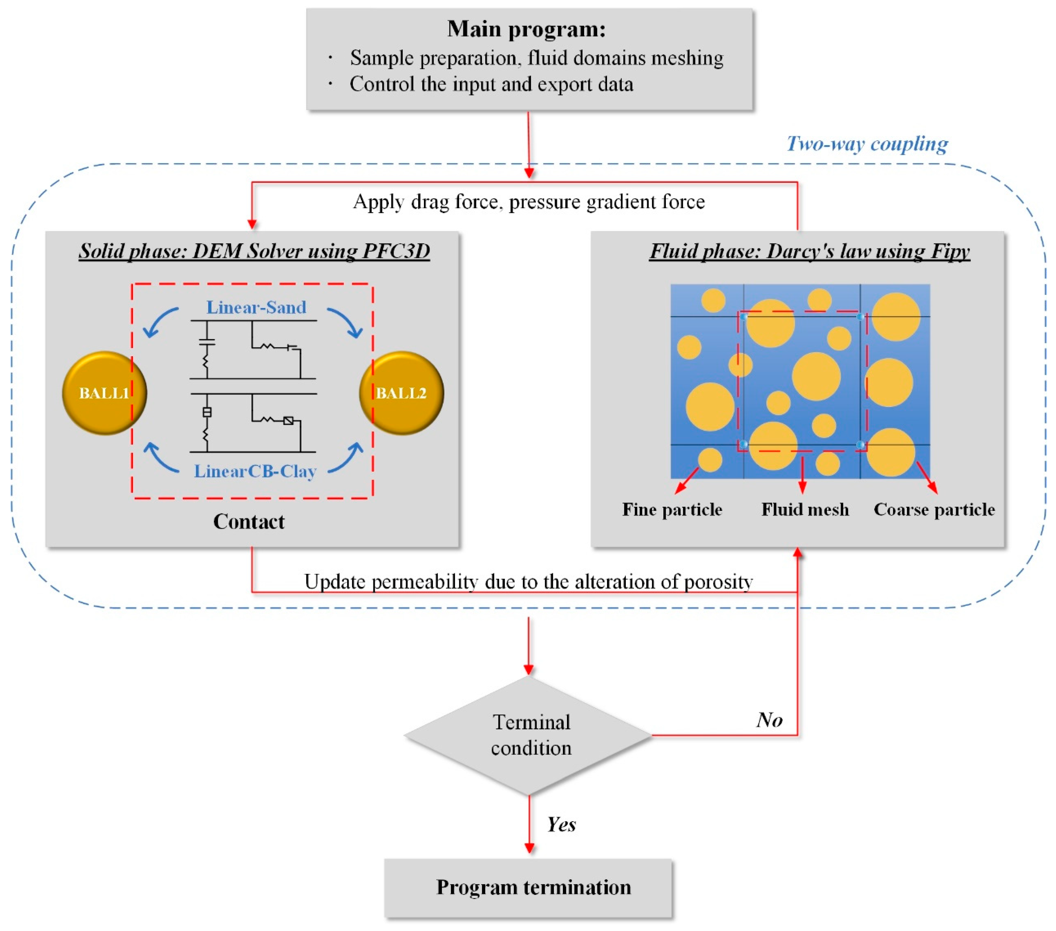 Water Erosion and Extension of Ground Fissures in Weihe Basin Based on DEM-CFD Coupled Modeling