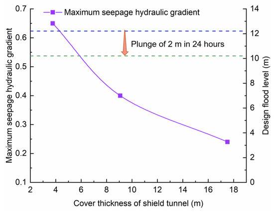 Influences of Underwater Shield Tunnelling on River Embankment Seepage ...