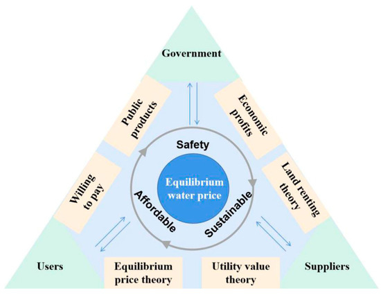 Study on an Equilibrium Water Price System Based on Cooperative Game ...