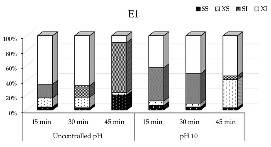 Ozonation Processes for Color Removal from Urban and Leather Tanning ...