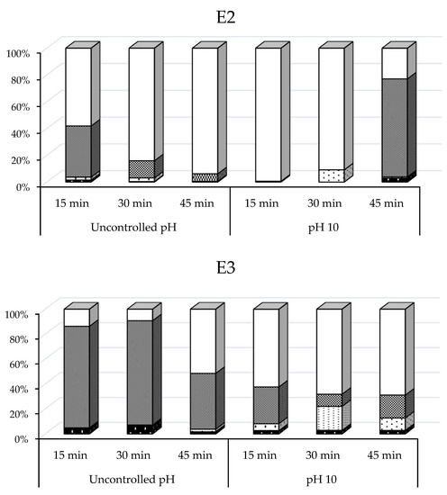 Ozonation Processes for Color Removal from Urban and Leather Tanning ...