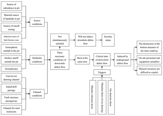 Study on the Prevention and Control of Downhole Debris Flows Based on ...