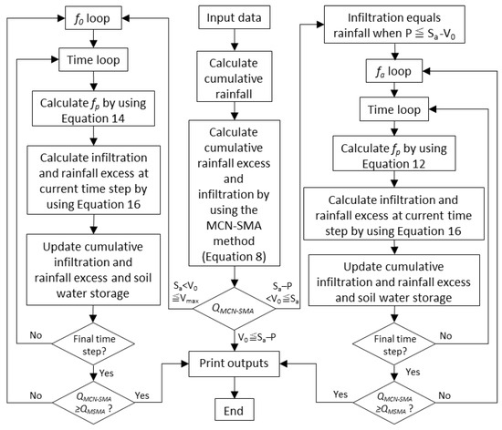 A Modified SCS Curve Number Method for Temporally Varying Rainfall Excess Simulation