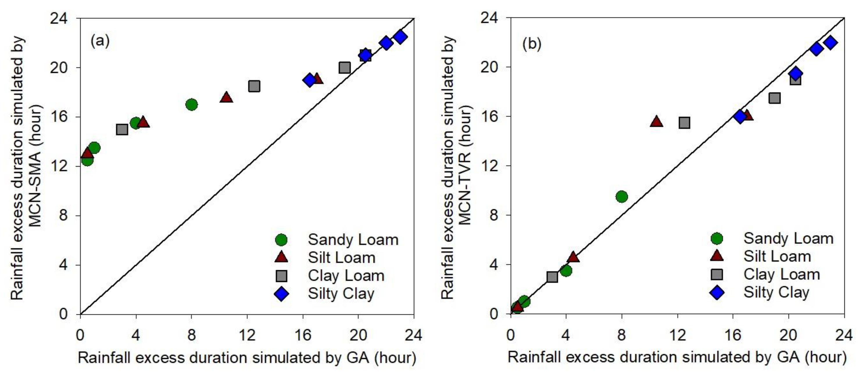 A Modified SCS Curve Number Method for Temporally Varying Rainfall Excess Simulation