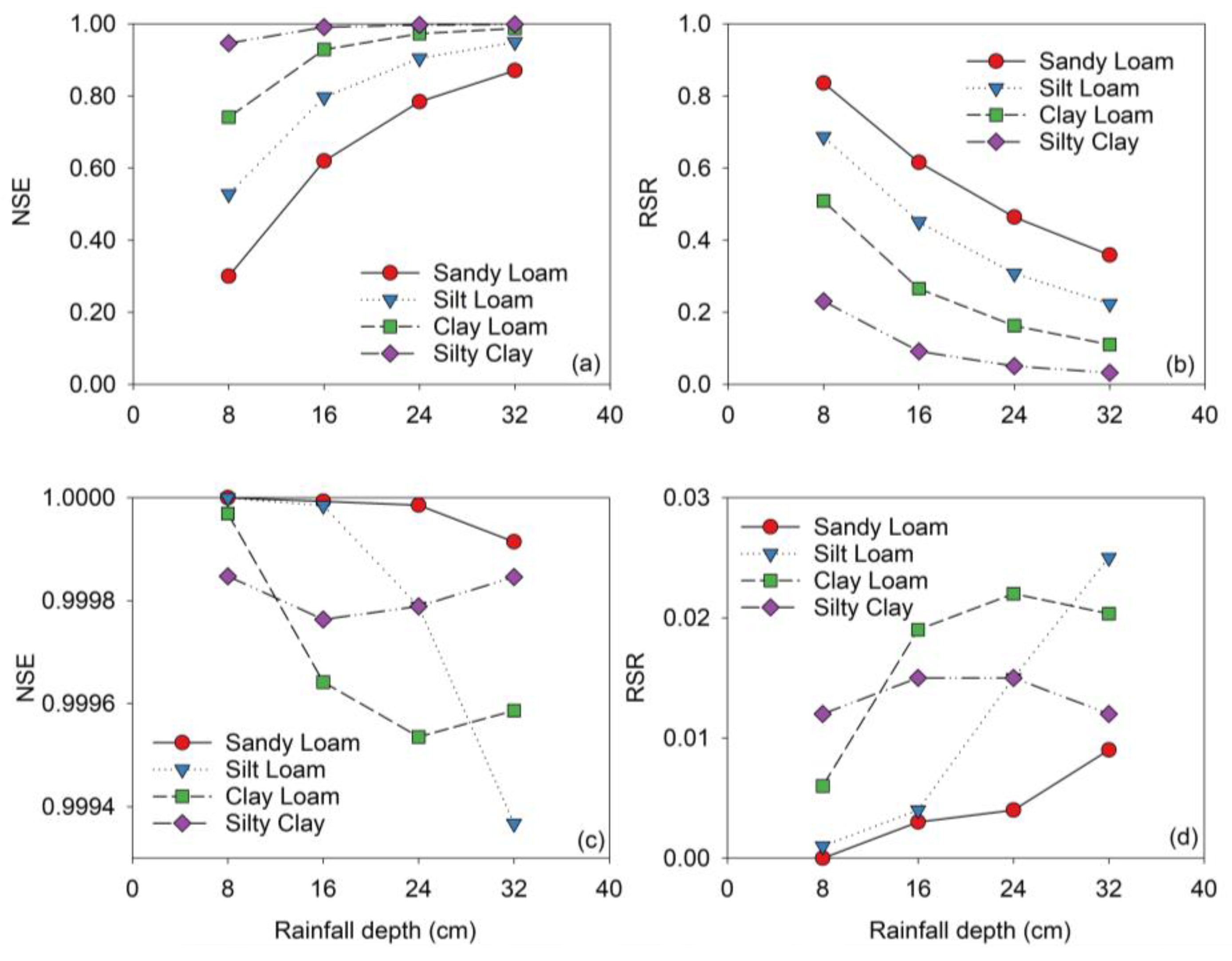 A Modified SCS Curve Number Method for Temporally Varying Rainfall ...