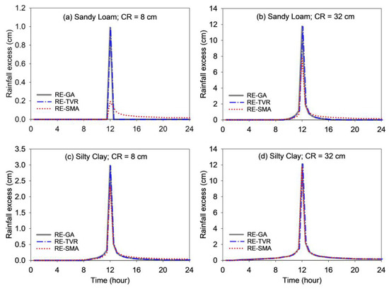 A Modified SCS Curve Number Method for Temporally Varying Rainfall ...